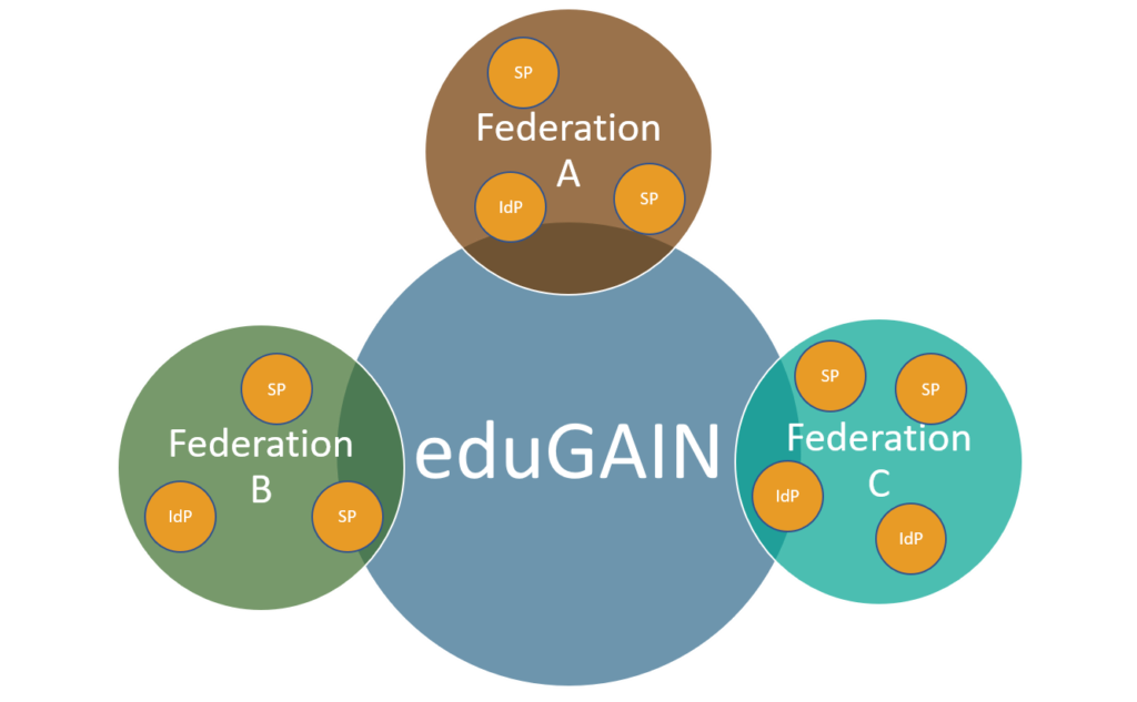 URAN supports research and education institutions with eduGAIN ...