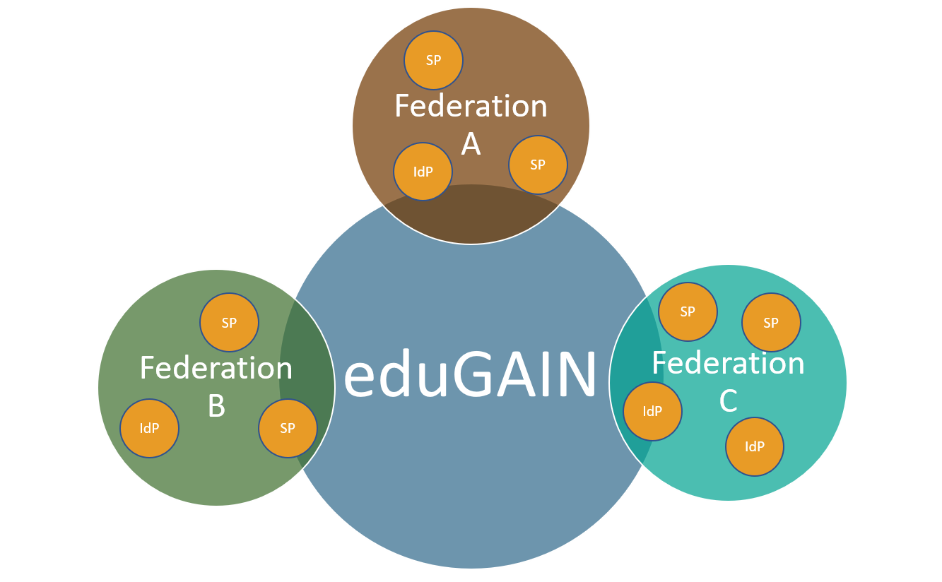 URAN supports research and education institutions with eduGAIN ...